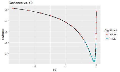Generalized Linear Model How To Fit A Poisson Glm In R When The