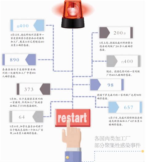 德国肉联厂再曝感染 欧洲重启雷点重重新闻推荐北京商报财经头条新闻