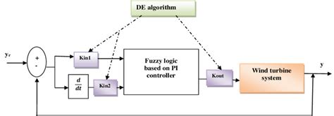De Fuzzy Pi Controller Block Diagram For Wts Download Scientific Diagram