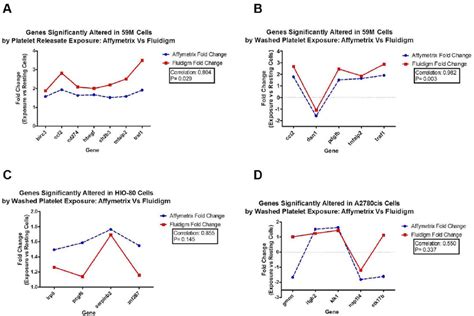 Fluidigm Dynamic Array Validation Of Significantly Altered Gene Download Scientific Diagram
