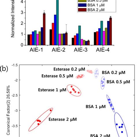 Array Based Sensing And Discrimination Of Bsa And Esterase At Different