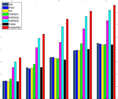 5 Sum Throughput For Different Algorithms And Values Of M For N200