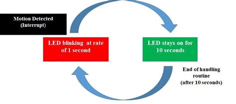 Micropython Interrupts With Esp32 And Esp8266 Pir Sensor Example