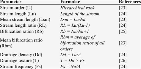 Methodology Adopted For Computations Of Morphometric Parameters Download High Quality