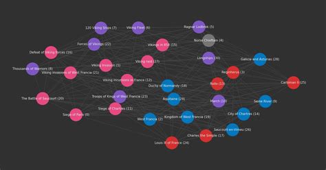 Build Knowledge Graphs With Llm Driven Entity Extraction