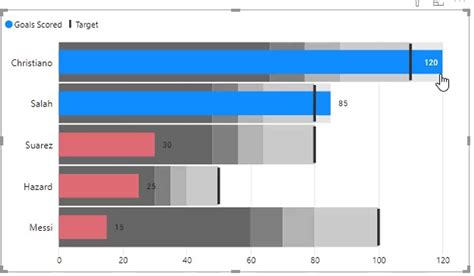 Bullet Charts Advanced Custom Visuals For Power Bi Master Data