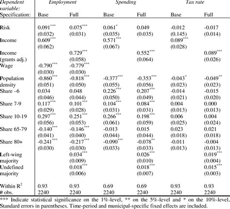 Basic Specification Fixed Effects Estimates Download Table