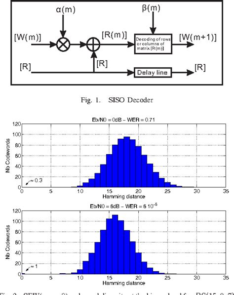 figure 1 from an improved iterative decoding algorithm for block turbo codes semantic scholar