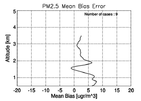 Comparison Of The Mean Concentration Profiles Derived By Camx And Liric