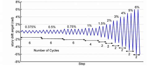 Cyclic Loading History Download Scientific Diagram