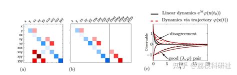 【koopman降阶非线性辨识与控制】数据驱动data Driven的库普曼koopman控制特征函数研究（matlab代码实现） 知乎