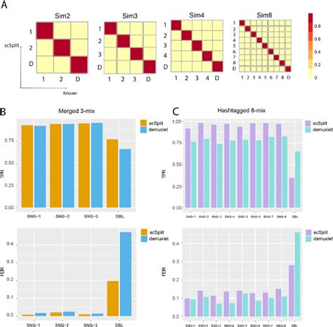 Results On Simulated Merged Hash Tagged Scrna Seq Datasets Confirmed Download Scientific