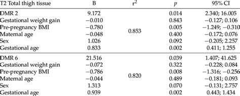 Multiple Linear Regression Models To Assess The Associations Between Download Scientific