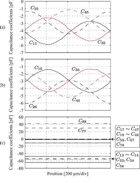 Figure From Capacitive Type Flexible Linear Encoder With Untethered Slider Using