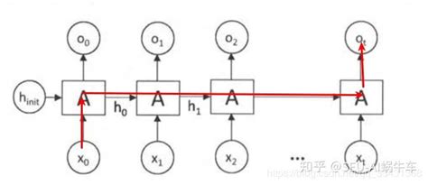 TensorFlow实战笔记通俗详述RNN LSTM理论 以及LSTM对于PTB数据集进行实战 知乎