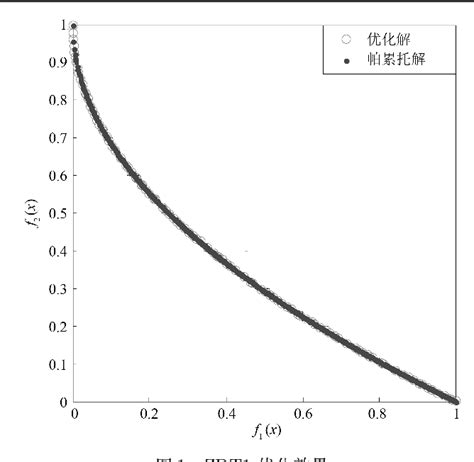 Figure 1 From An Nsgaii Algorithm Based On Uniform Distribution
