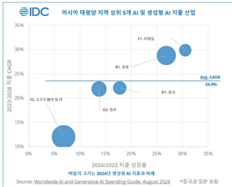 한국idc 아태 Ai 2028년 1100억달러로 성장 Zdnet Korea