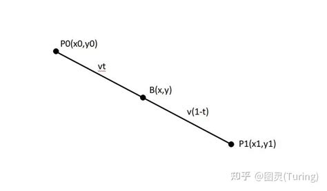 贝塞尔曲线(bezier Curve)原理 Matlab演示 知乎 贝塞尔曲线(bezier Curve)原理 Matlab演示 知乎