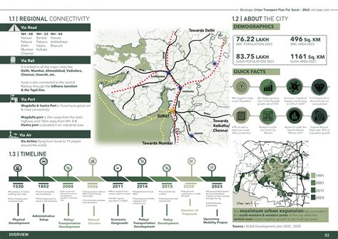 Travel Demand Model Analysis Surat 2043 Cept Portfolio