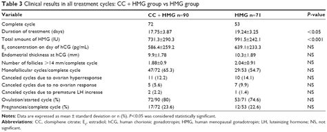 Use Of Letrozole And Clomiphene Citrate Combined With Gonadotropins In