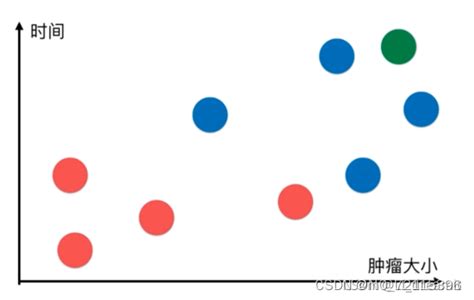 机器学习——k 临近算法(knn)k临近 Csdn博客 机器学习——k 临近算法(knn)k临近 Csdn博客