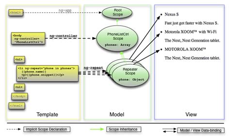 步骤2——angular模板 Angular Phonecat教程中文版