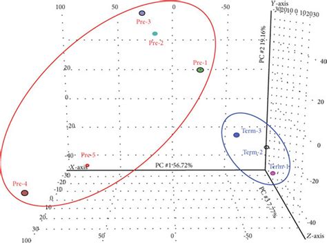 Gene Expression Microarray Analysis Of Preterm And Term Uc Mscs A Download Scientific