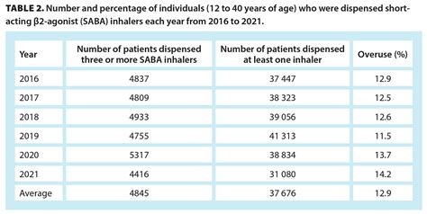 Climate Impact Of Inhaler Therapy In The Fraser Health Region 2016