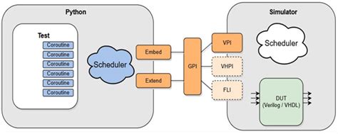 Cocotb 20 Simplifies Fpga Verification Alpinum Consulting