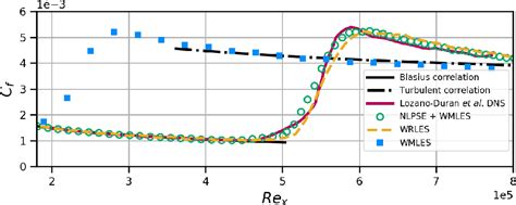 Figure 5 From Simulating An H Type Transitional Boundary Layer In A