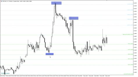 دانلود رایگان اندیکاتور ترسیم اتوماتیک فیبوناچی Fibo Bar Indicator مخصوص بورس و فارکس برای