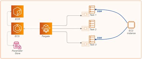 9 Steps To Ssh Into An Aws Fargate Managed Container By Ricardo Mendes Ciandt Medium