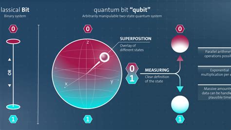Advancing In Quantum Programming A Deeper Dive Into Qubits And Quantum Algorithms