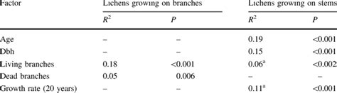 Simple Linear Regressions Download Table