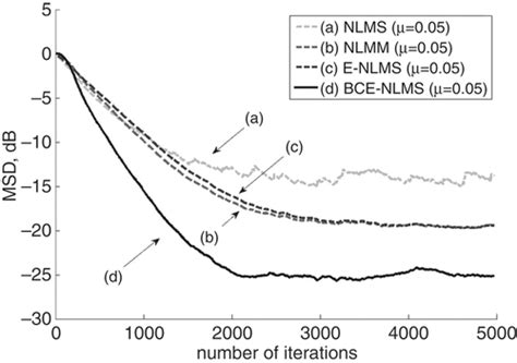 Normalised Least‐mean‐square Algorithm For Adaptive Filtering Of