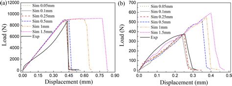 Experimental And Simulated Load Displacement Curves A Flatwise Download Scientific Diagram