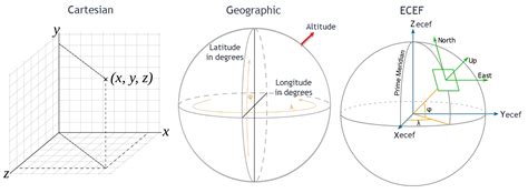 Mapping Gis And Gps Learn Arcore Fundamentals Of Google Arcore