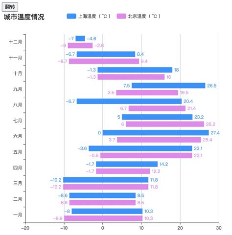 如何基于 Echarts 实现区间柱状图（包括横向）？ Esnail 博客园