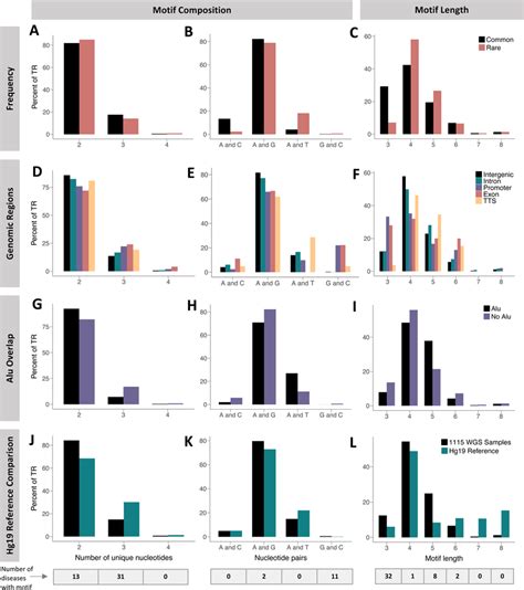 Characterization Of Observed Motifs Comparison Of Motifs A C