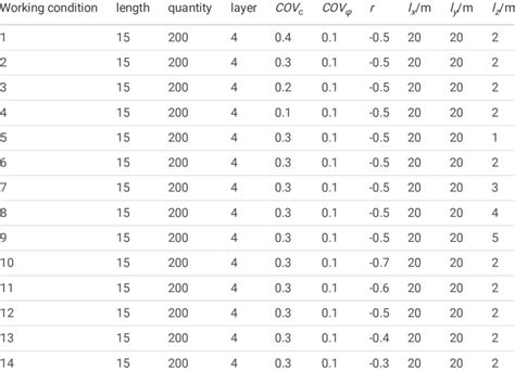 Working Conditions With Stochastic Parameters Download Scientific Diagram