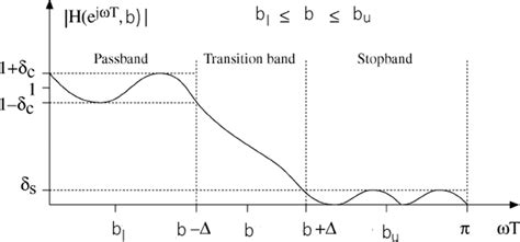 Specification For The Design Of Vbw Low‐pass Fir Filter With An
