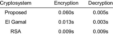 Comparison Between The Proposed Cryptosystem El Gamal And Rsa Download Scientific Diagram