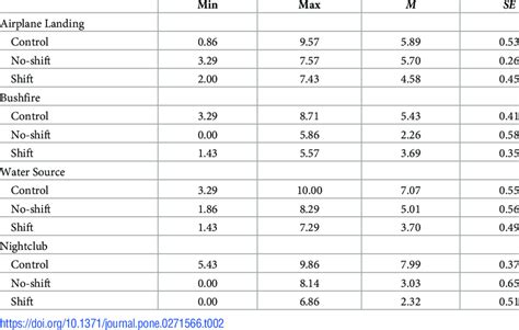Descriptive Statistics For Inference Scores Across Scenarios And Download Scientific Diagram