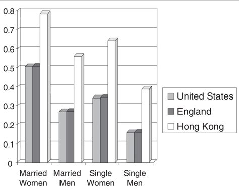 Probability Of Respondent Interest In Part Time Work By Sex Marital Download Scientific