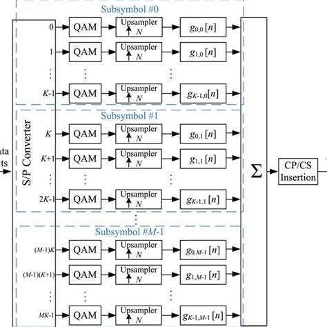 Pdf A Synchronization Technique For Generalized Frequency Division Multiplexing