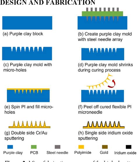 Figure 1 From High Density Iridium Oxide Microneedle Electrode Based On Self Constriction Purple