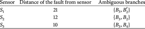í µí± 2 Soft Fault Location On í µí°µ 3 Download Table