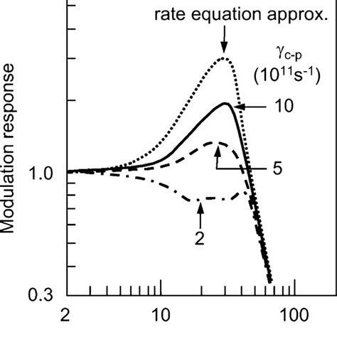 Modulation Bandwidth Versus Mode Confinement Factor For Current And