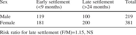 Settlement Time By Gender Download Table