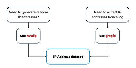 Ip Data Enrichment With Ipinfo Ipinfo Blog